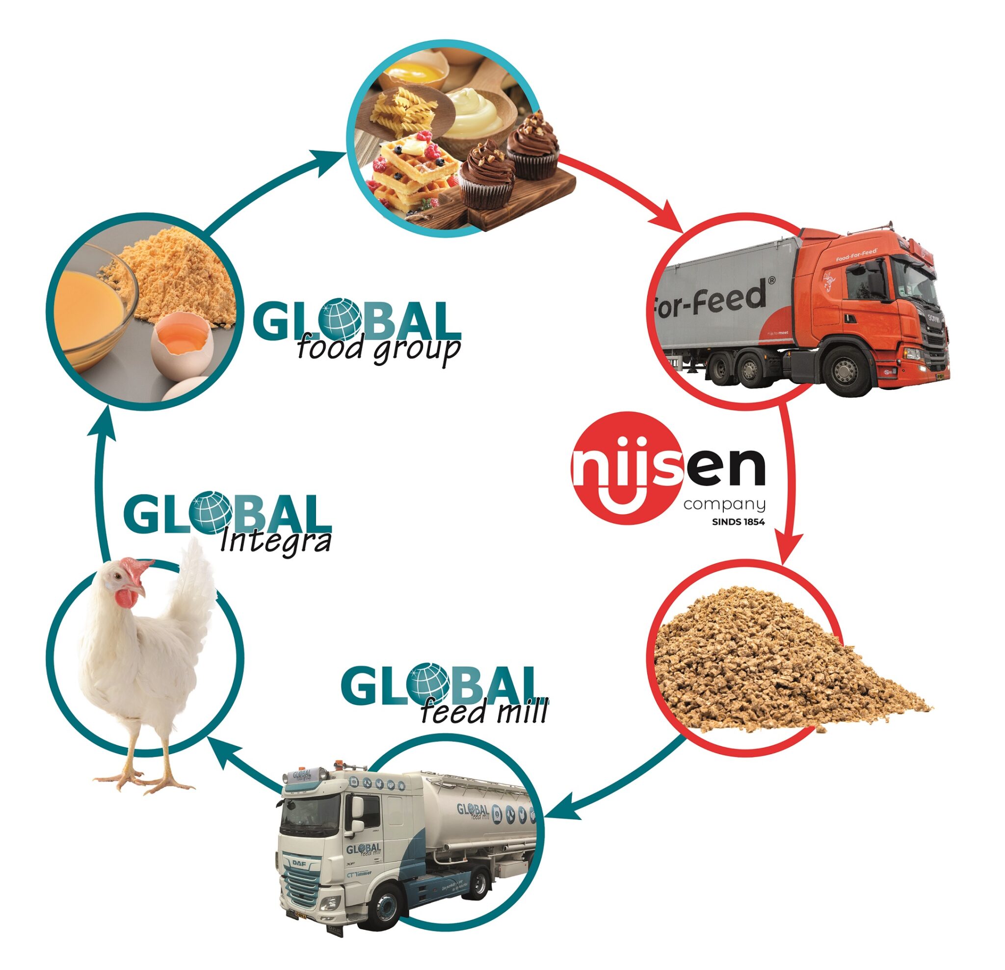 Samenwerking Global Food Group, Global Feed Mill en Nijsen company | Nijsen